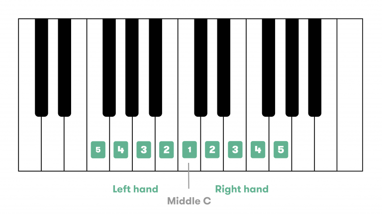 Mussila’s Guide To Hand Positioning On A Piano | Mussila